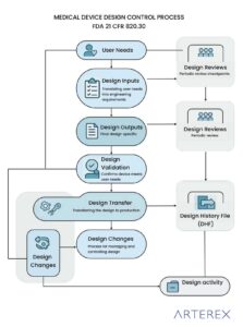 Design Controls: Requirements, Process, Flow Chart, Examples