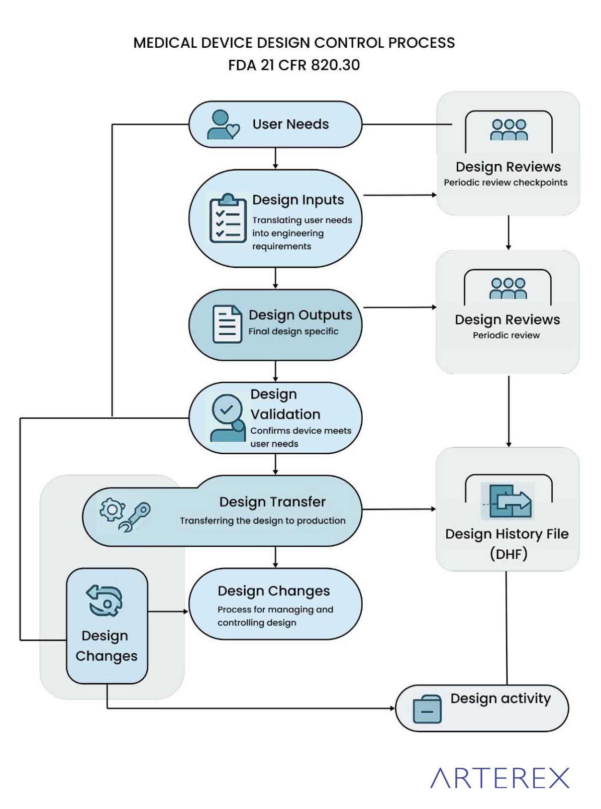 Design Controls: Requirements, Process, Flow Chart, Examples